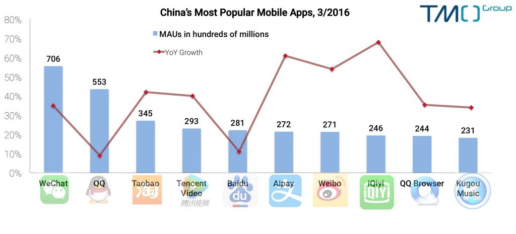 What's the Most Popular Mobile App in China Now, and Why Is It WeChat ...