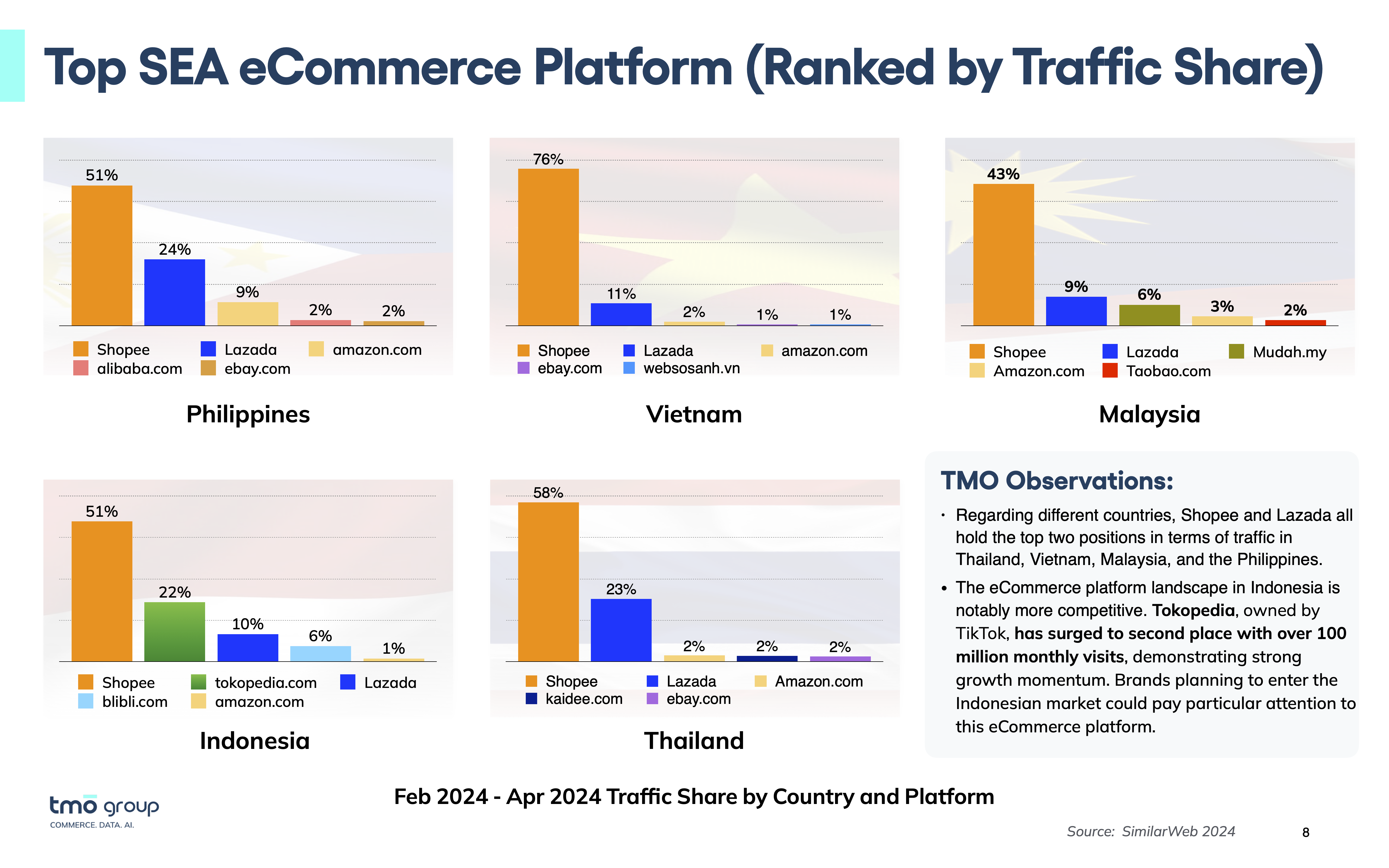 10 Largest Online Marketplaces in Southeast Asia (2024) - TMO Group