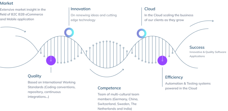 About TMO Group - eCommerce Specialists