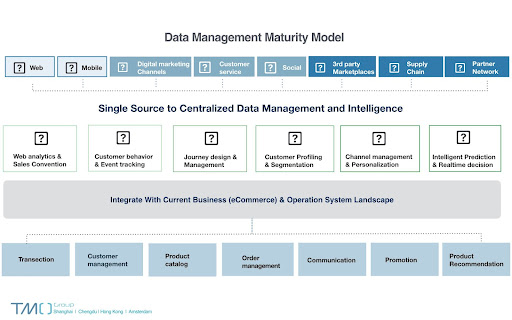 B2B eCommerce Series Part 2: Assessing Digital Maturity for B2B ...