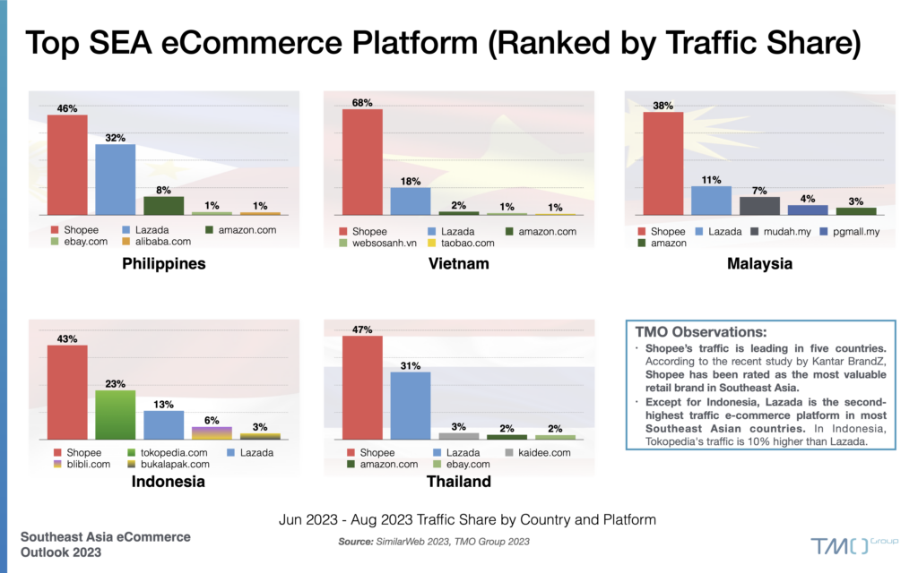 Top 10 eCommerce Platforms in Southeast Asia (2023 Update)