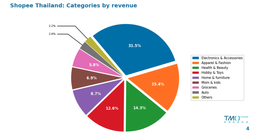 2024 Southeast Asia eCommerce Data: Monthly Updates (+ FREE Dataset ...