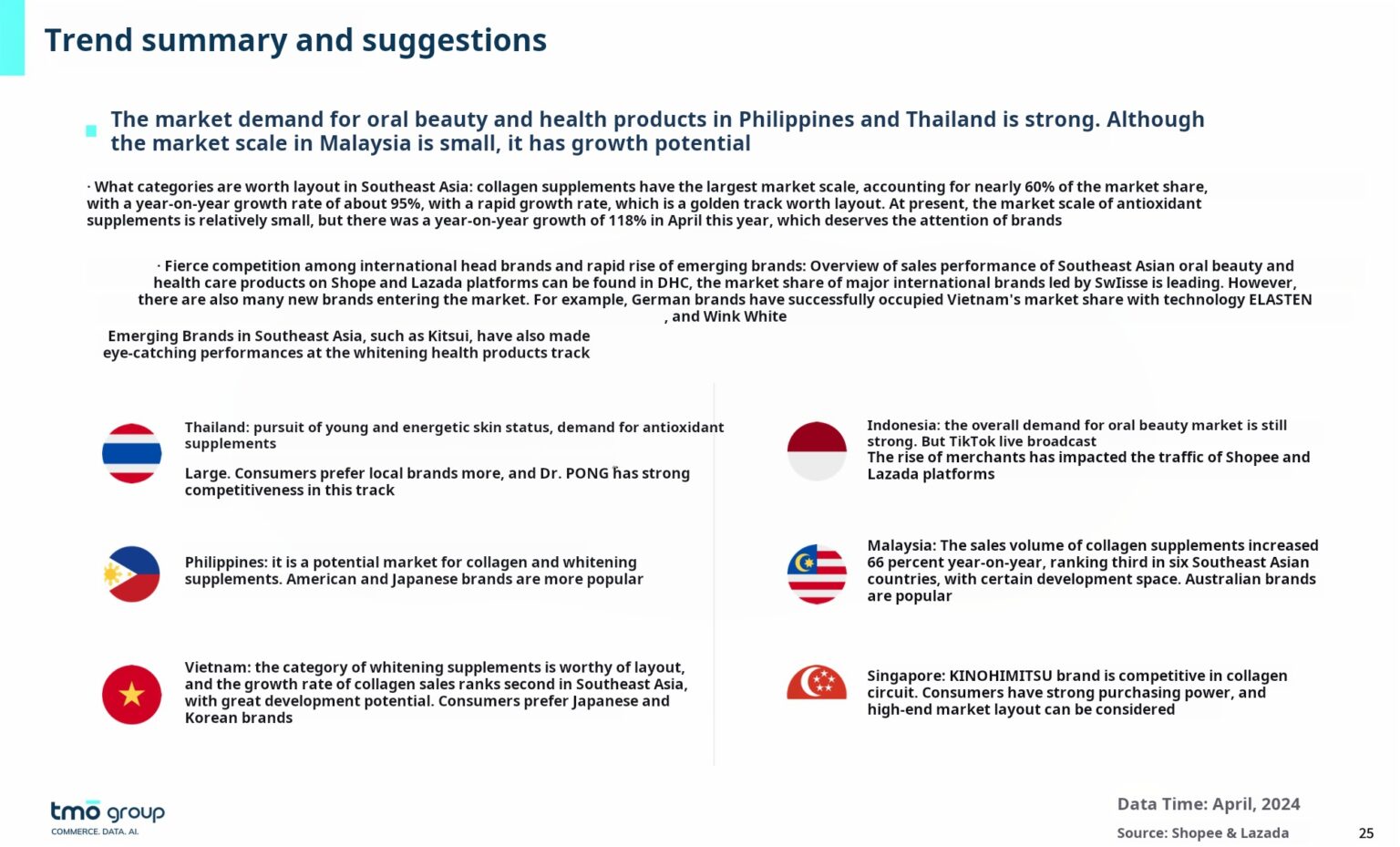 TMO Group shared Insights on Oral Beauty eCommerce at Industry ...