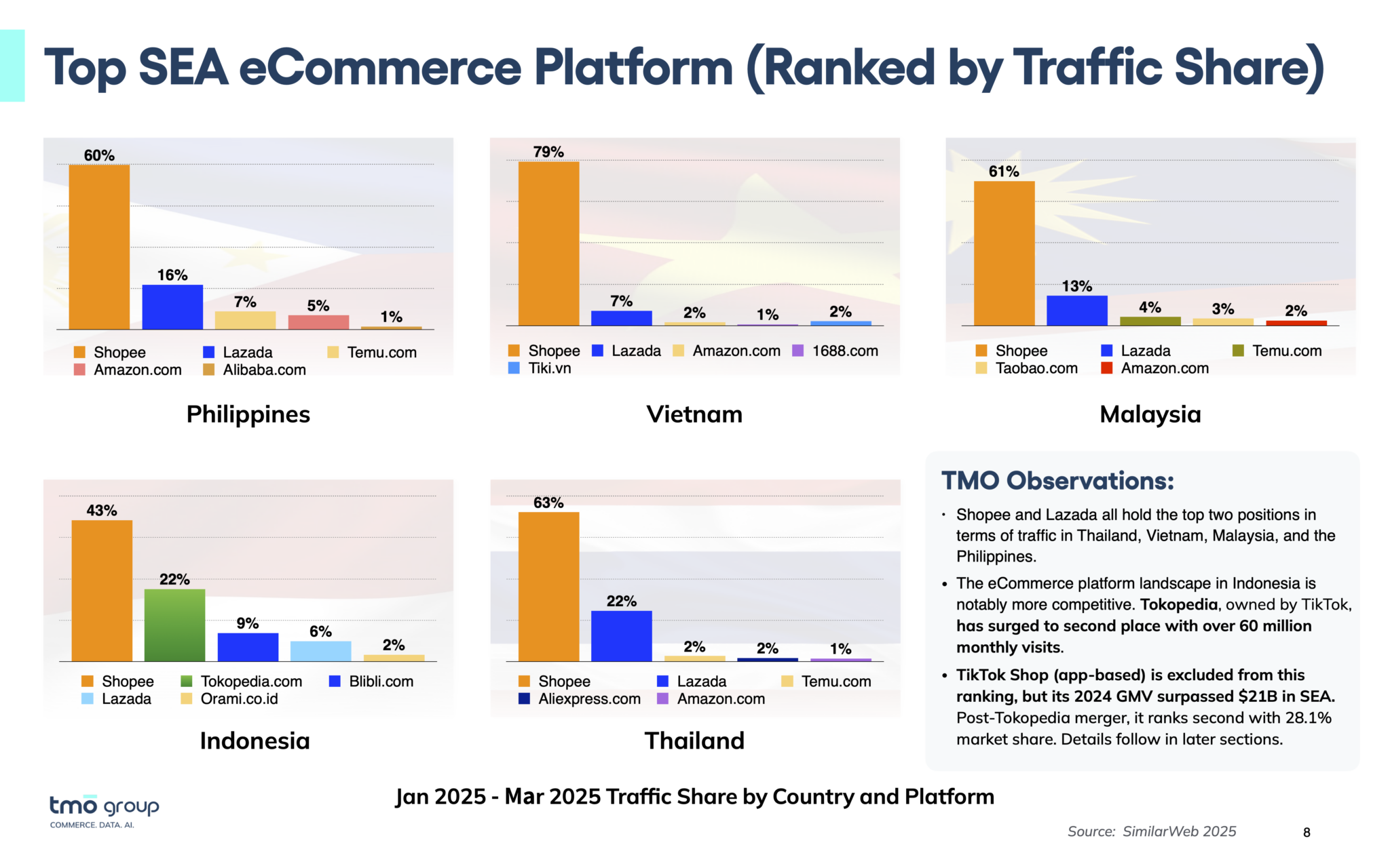10 Largest Online Marketplaces in Southeast Asia (2025) - TMO Group