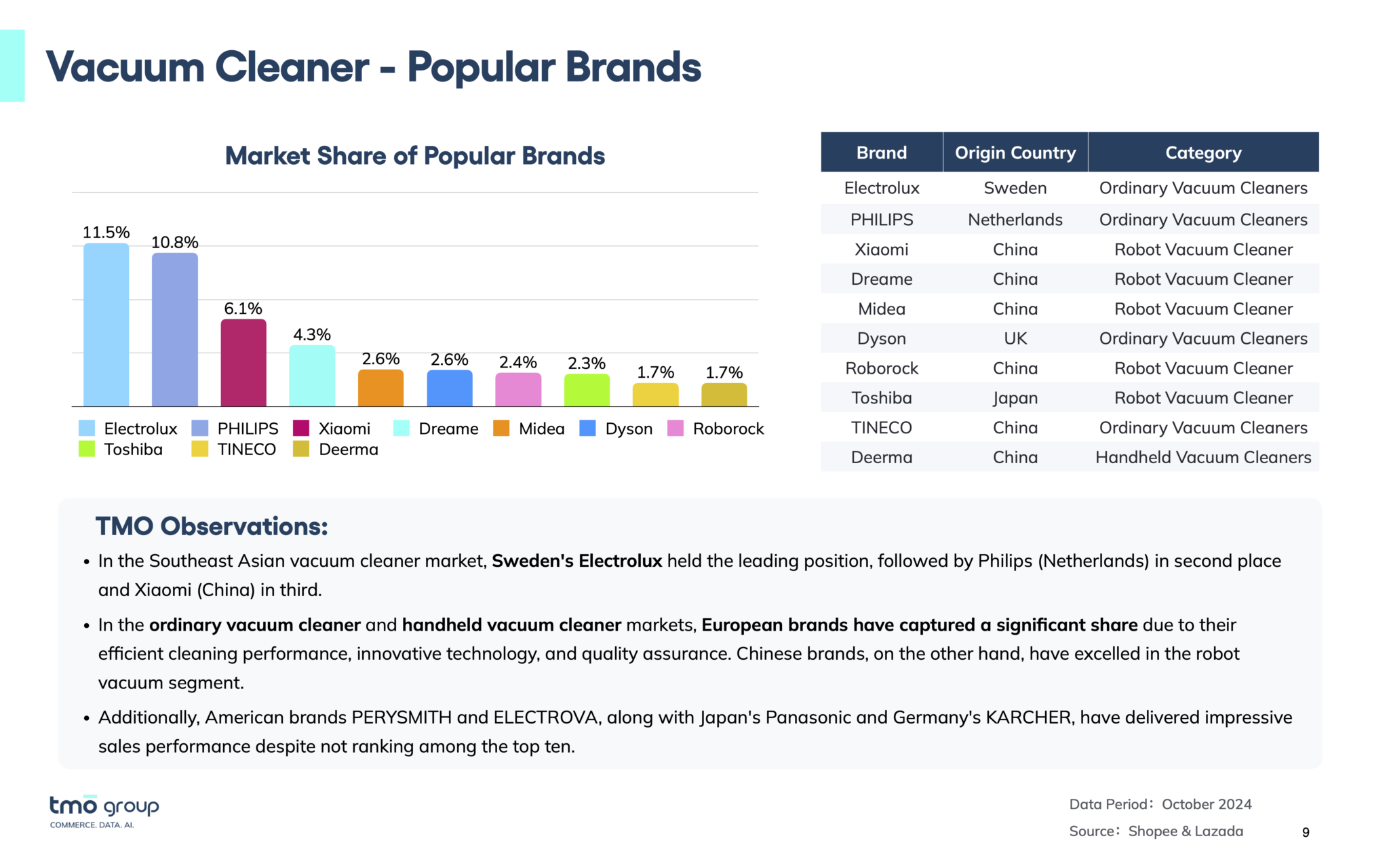 SEA's Appliance Market: Category Trends & Product Selection (2025) - TMO Group