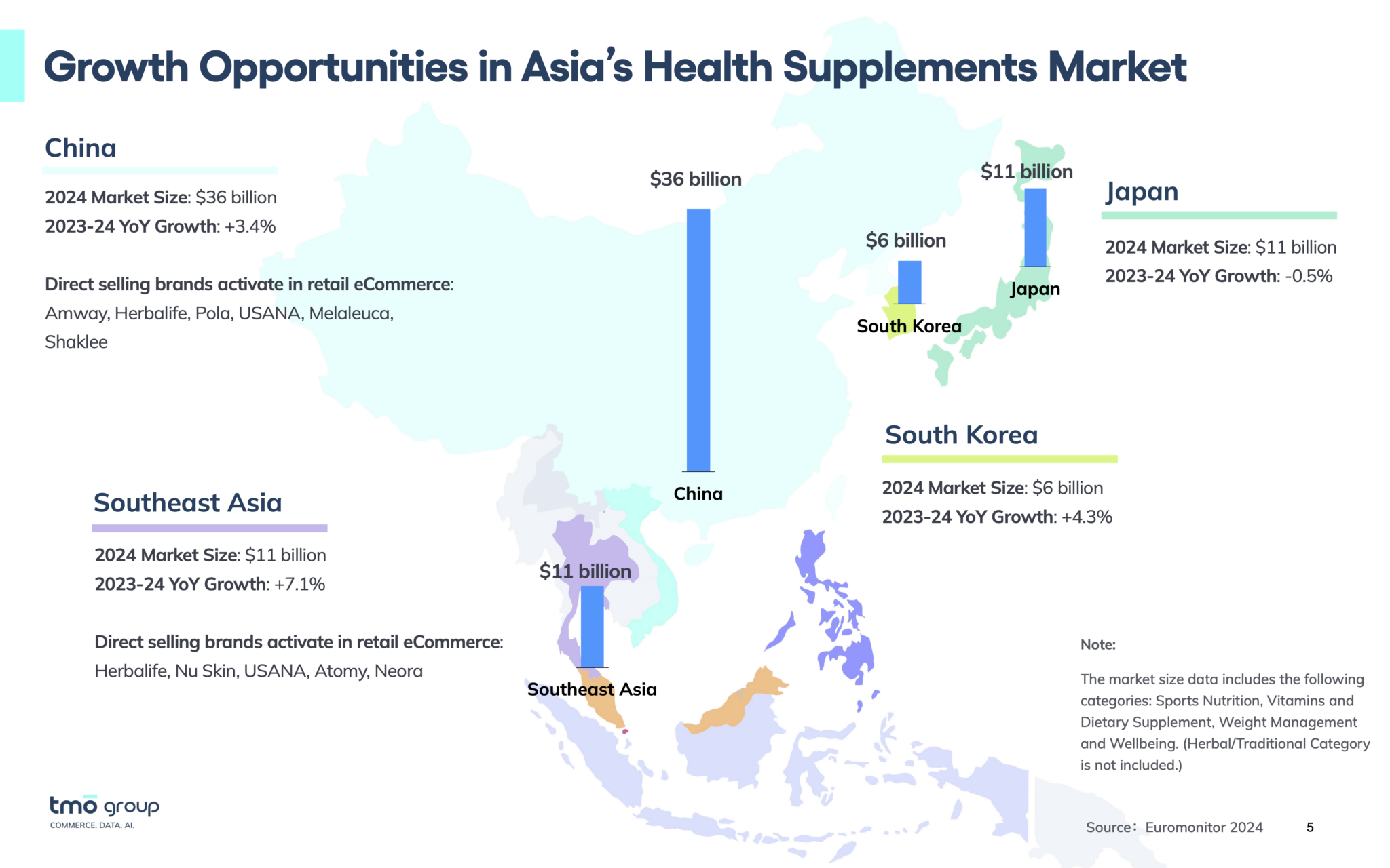 Asia Supplements Market: Insights for Brands Expanding Overseas - TMO Group