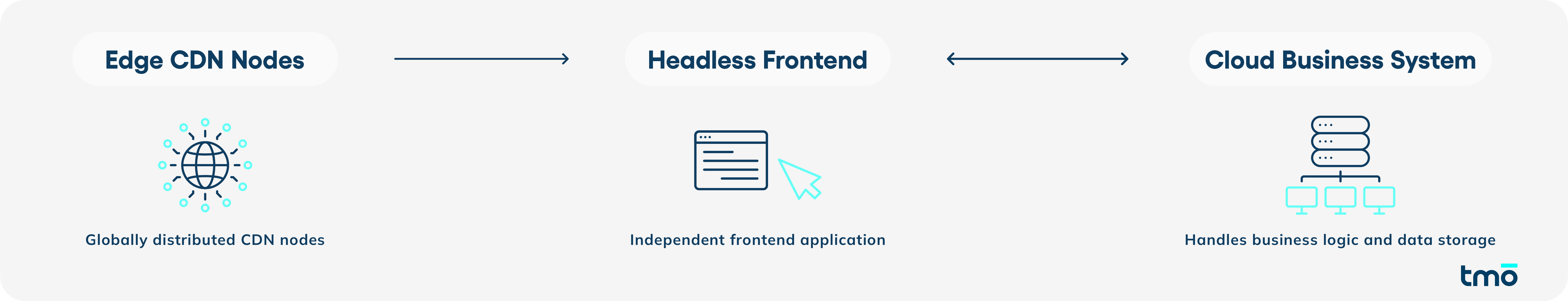 Why Headless + PWA is the Future of Scalable eCommerce - TMO Group
