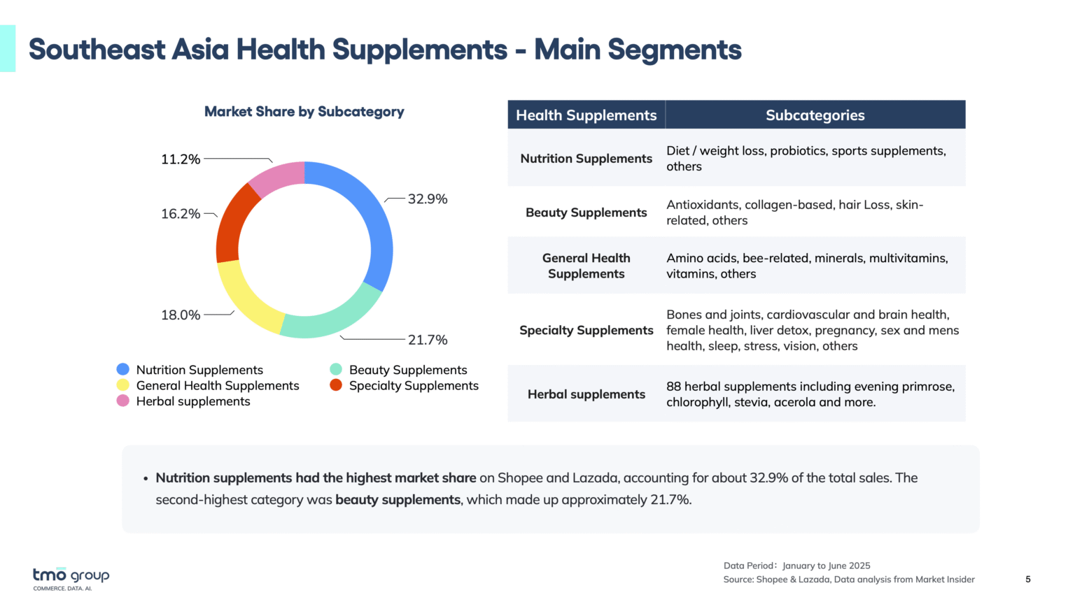 SEA's Health Supplements eCommerce Market Analysis - TMO Group