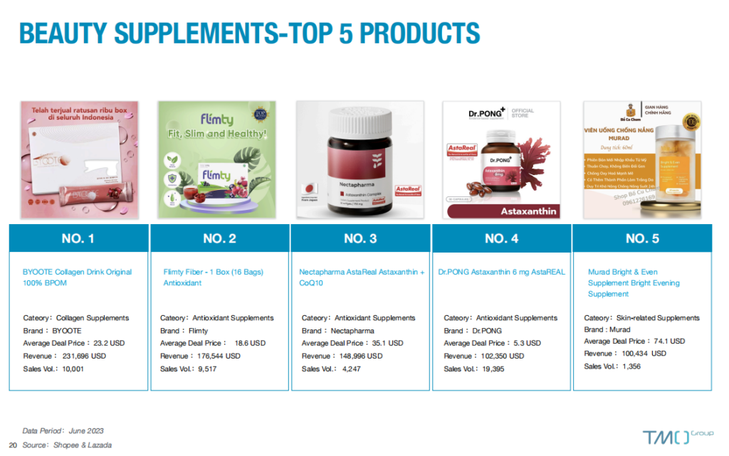 Health Supplements (Southeast Asia Outlook 2023) - TMO Group