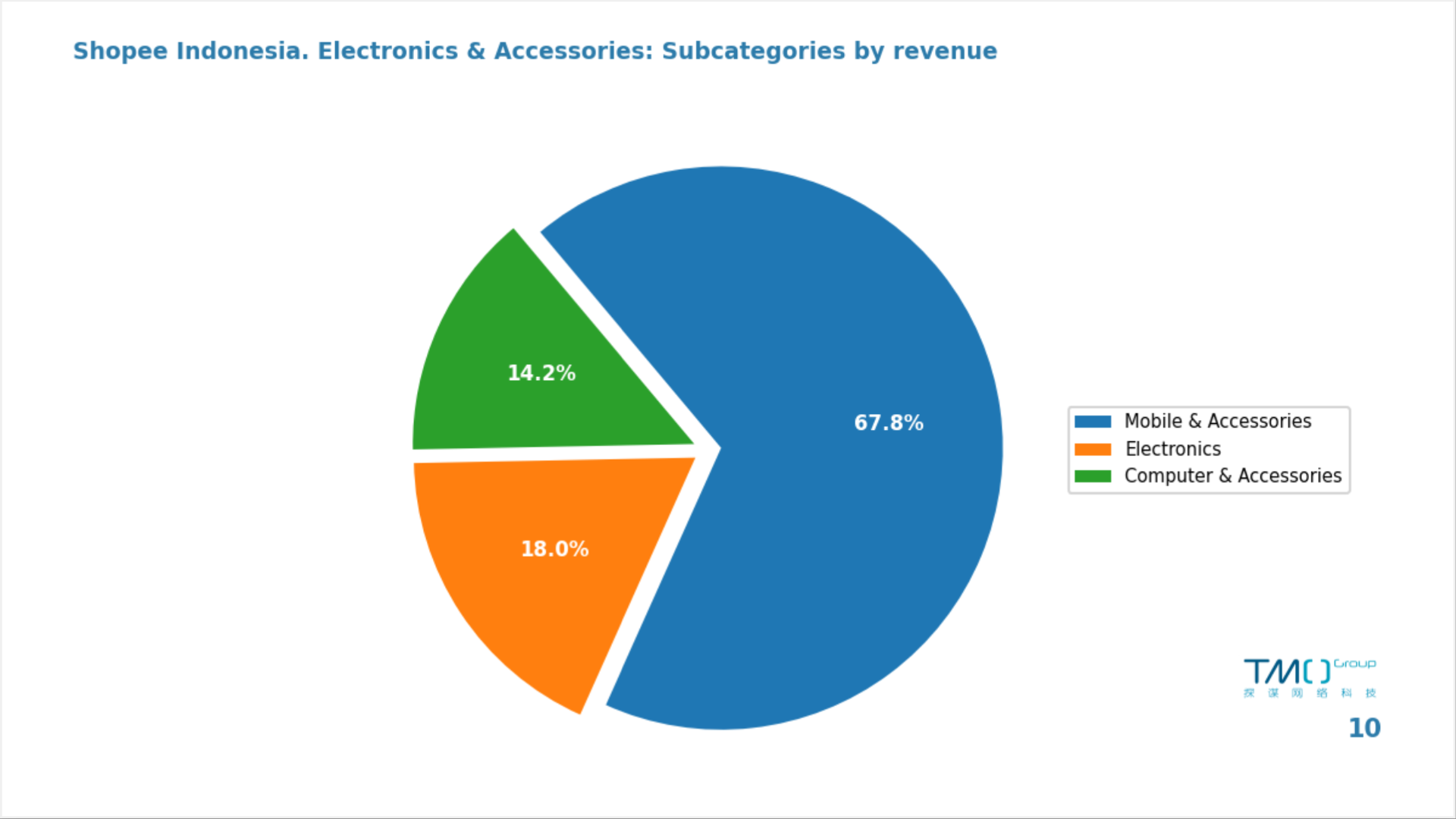 Indonesia Shopee and Lazada Sales Estimates - January 2024