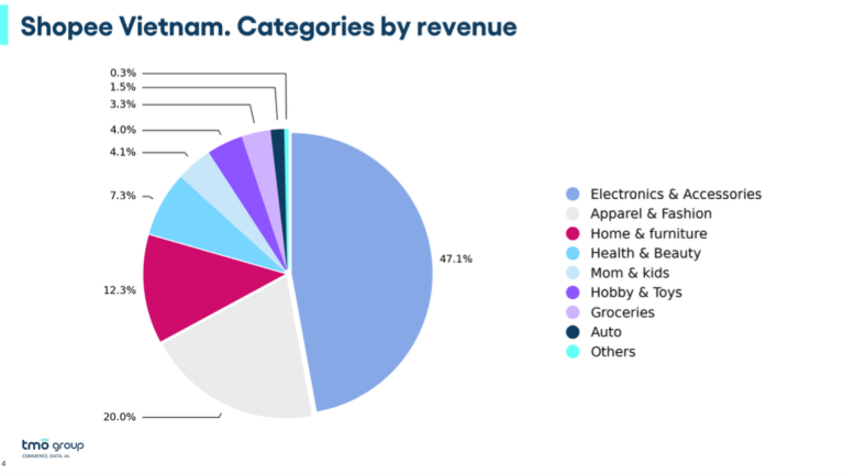 SEA eCommerce: Sales Data by Country & Industry (+ FREE Reports) - TMO ...