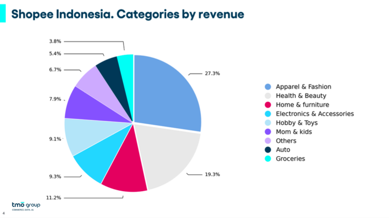 SEA eCommerce: Sales Data by Country & Industry (+ FREE Reports) - TMO ...