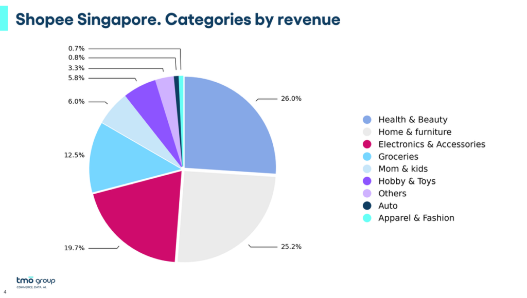 Singapore Shopee and Lazada Sales Estimates - August 2024
