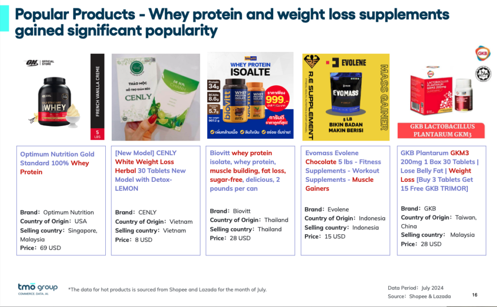 Trends in Southeast Asia’s Health Supplement eCommerce Market - TMO Group